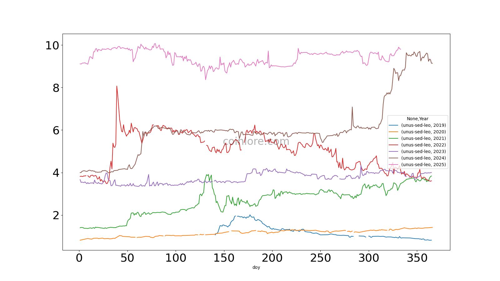 UNUS SED LEO Historical year over year chart
