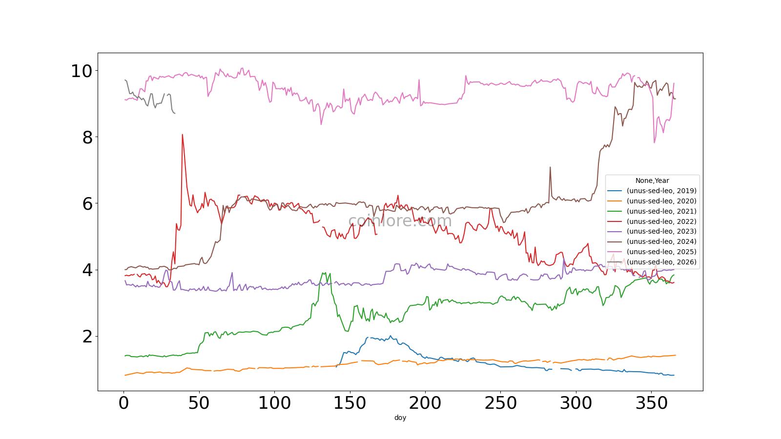 UNUS SED LEO курс год за годом