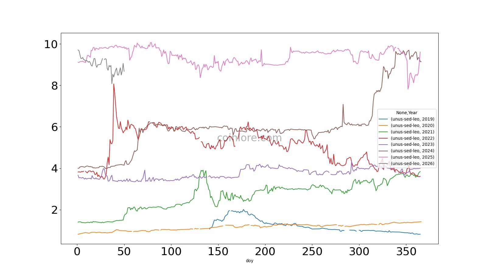 Yıl Bazında UNUS SED LEO Fiyatı