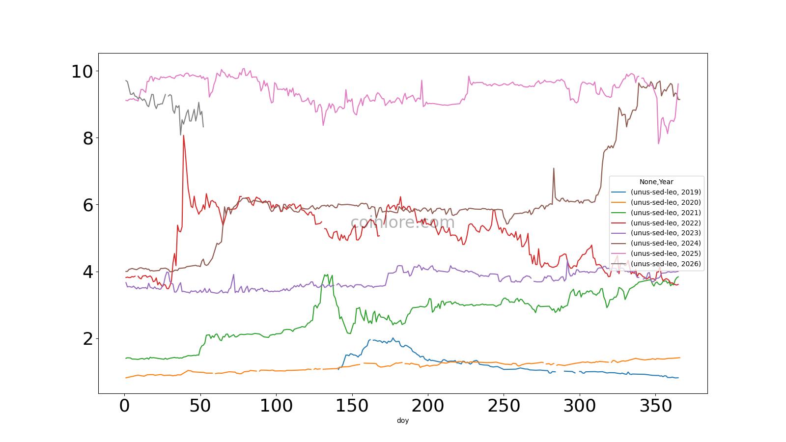 Precio año a año de UNUS SED LEO