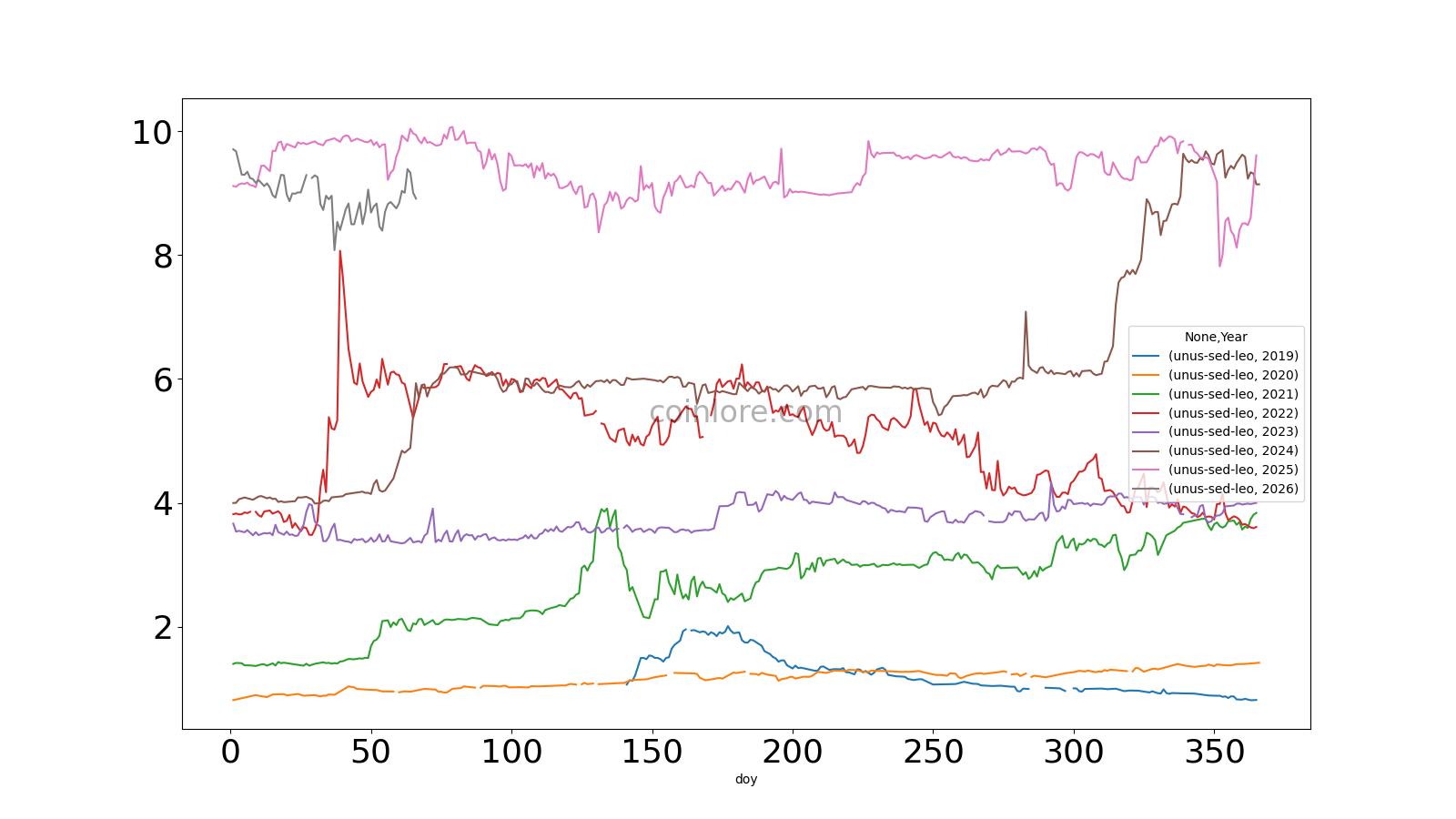Precio año a año de UNUS SED LEO