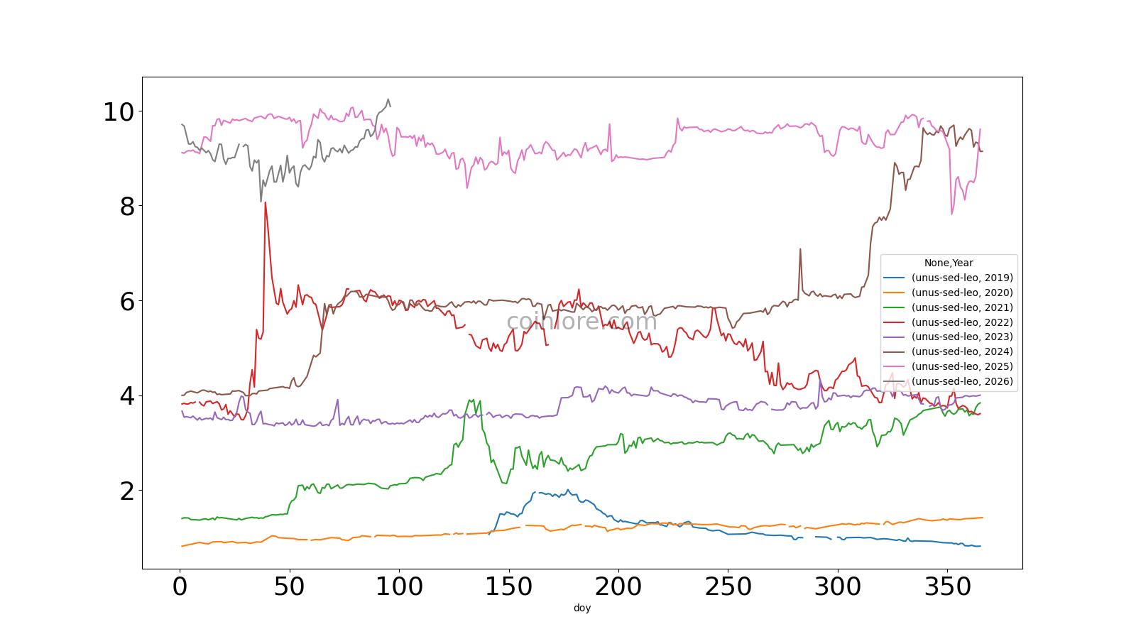 UNUS SED LEO курс год за годом