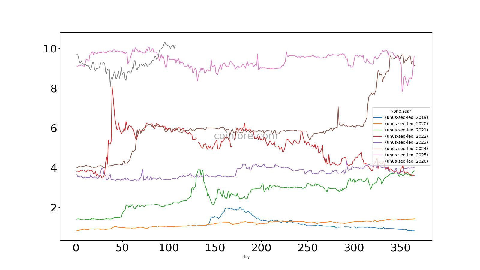 UNUS SED LEO курс год за годом
