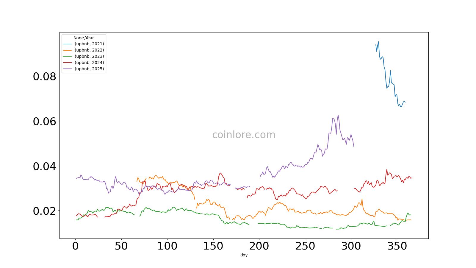 Year Over Year UpBNB Price