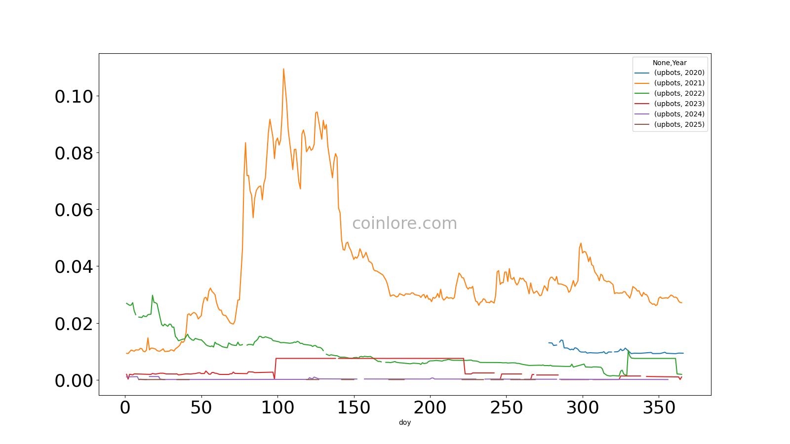 Year Over Year UpBots Price