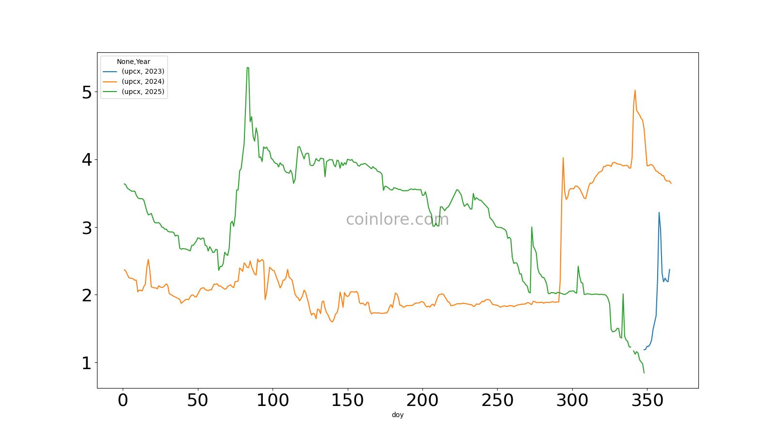 UPCX Historical year over year chart