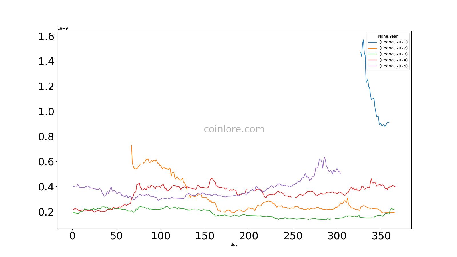 UpDog Historical year over year chart