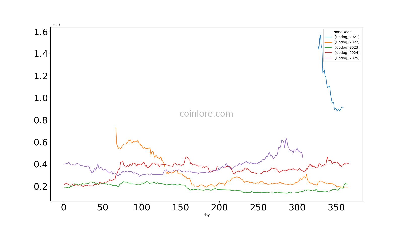 Year Over Year UpDog Price