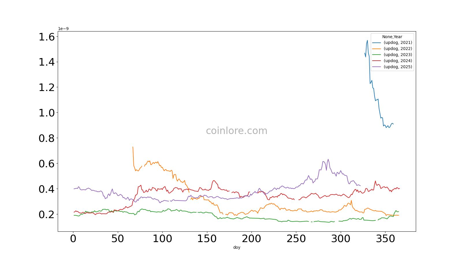 Year Over Year UpDog Price