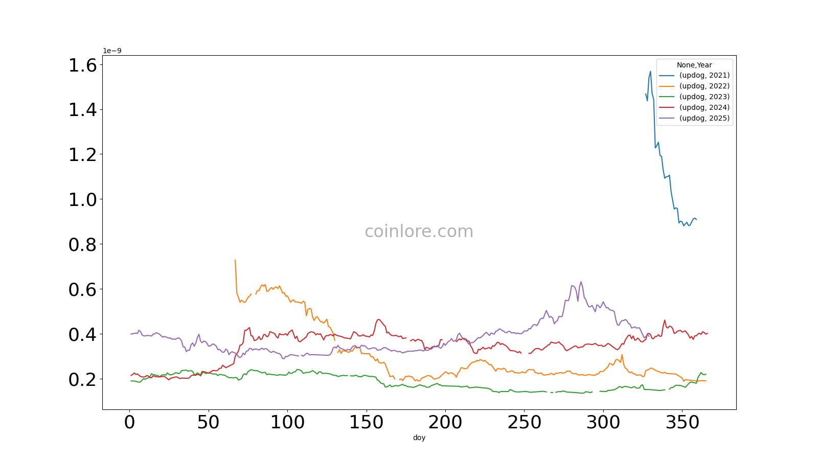 Year Over Year UpDog Price