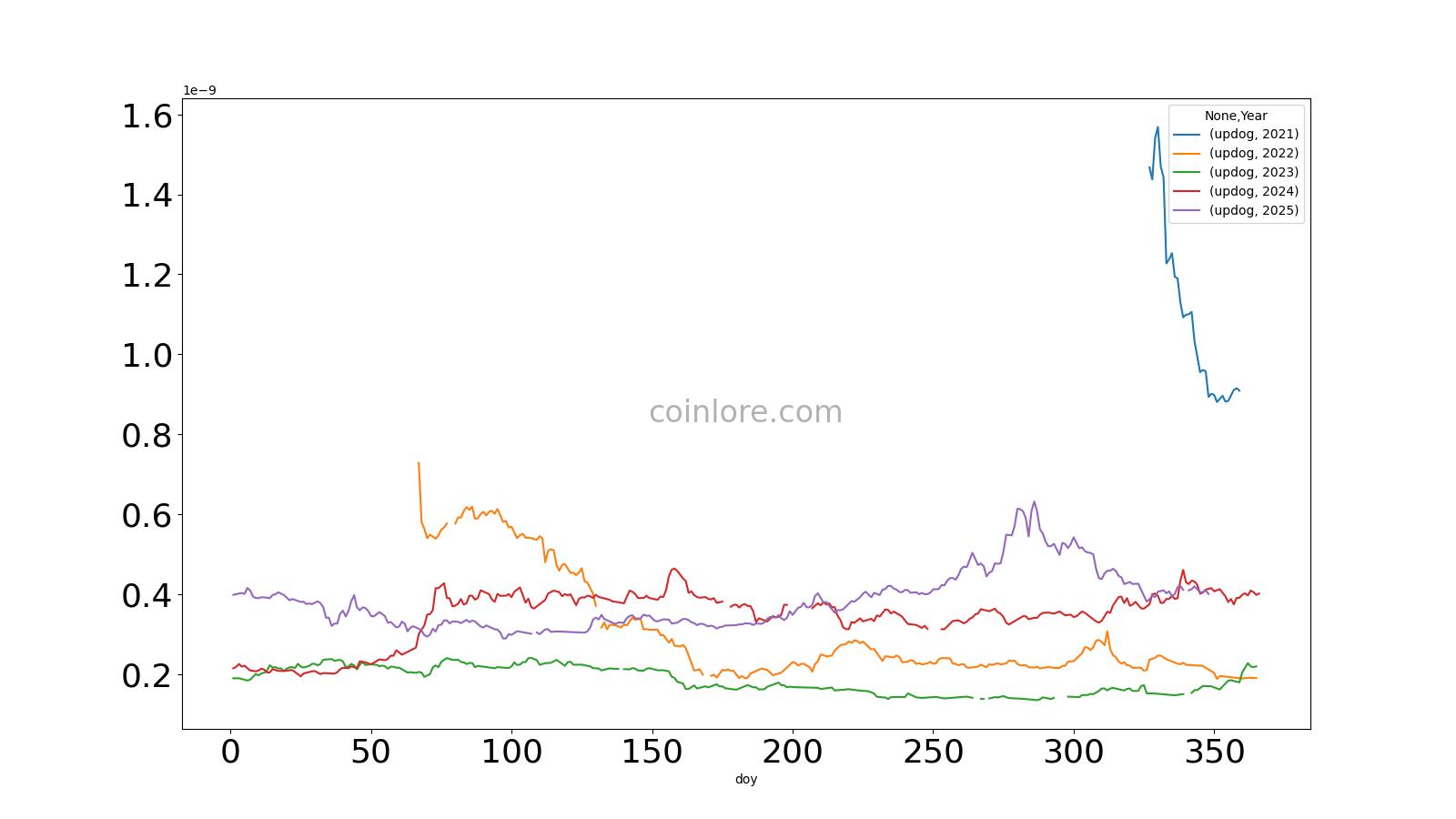 UpDog Historical year over year chart
