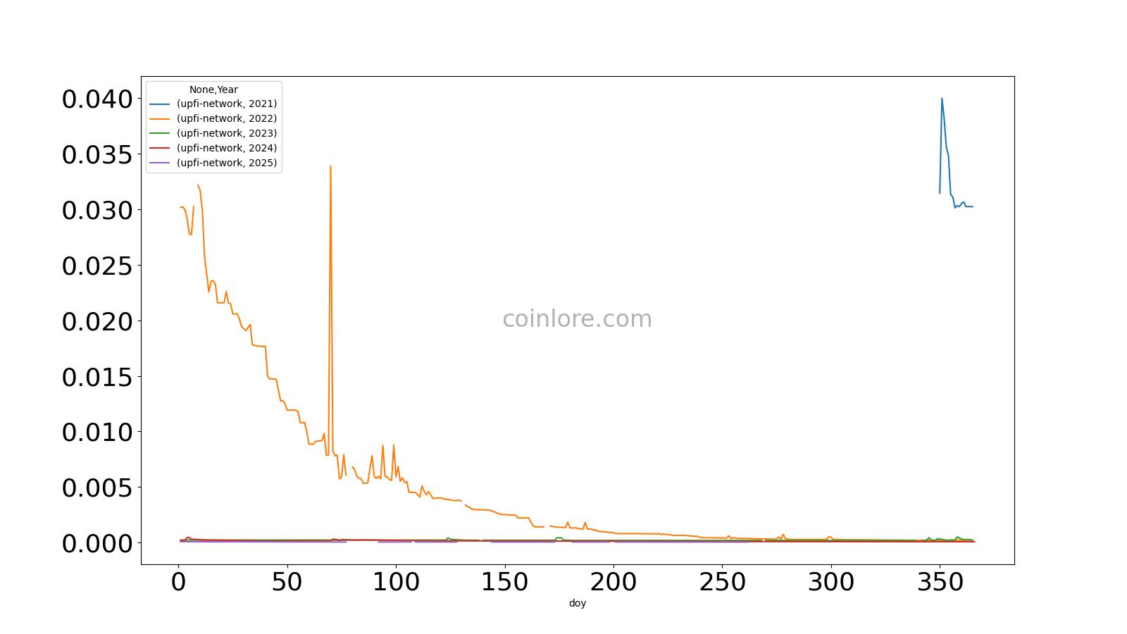 Year Over Year UPFI Network Price