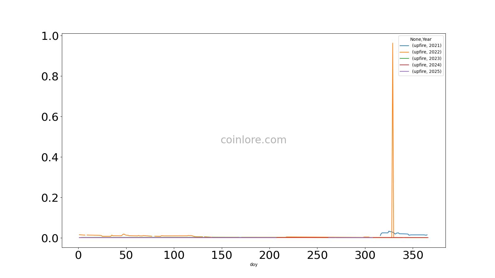 Year Over Year Upfire Price