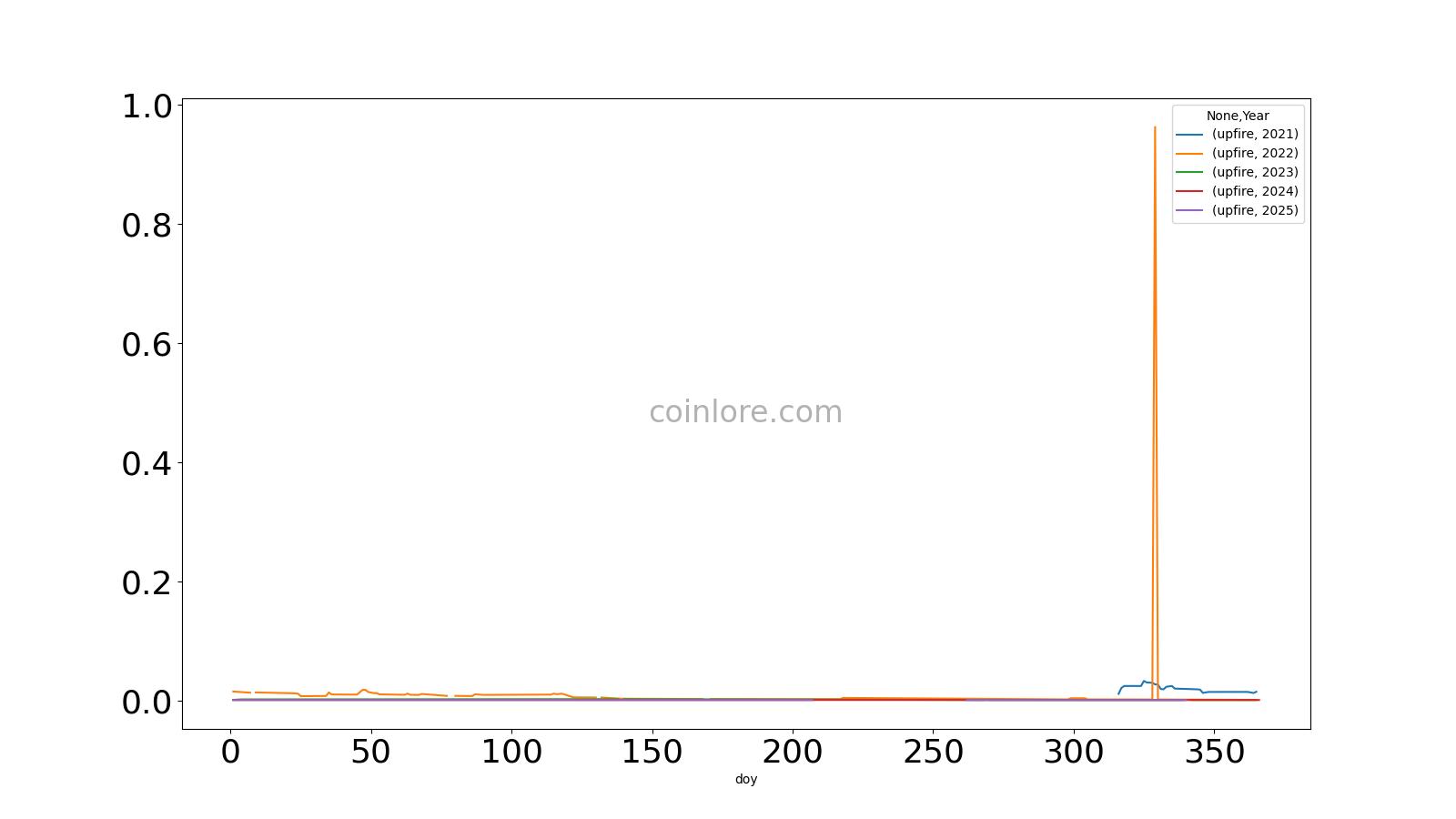 Upfire Historical year over year chart