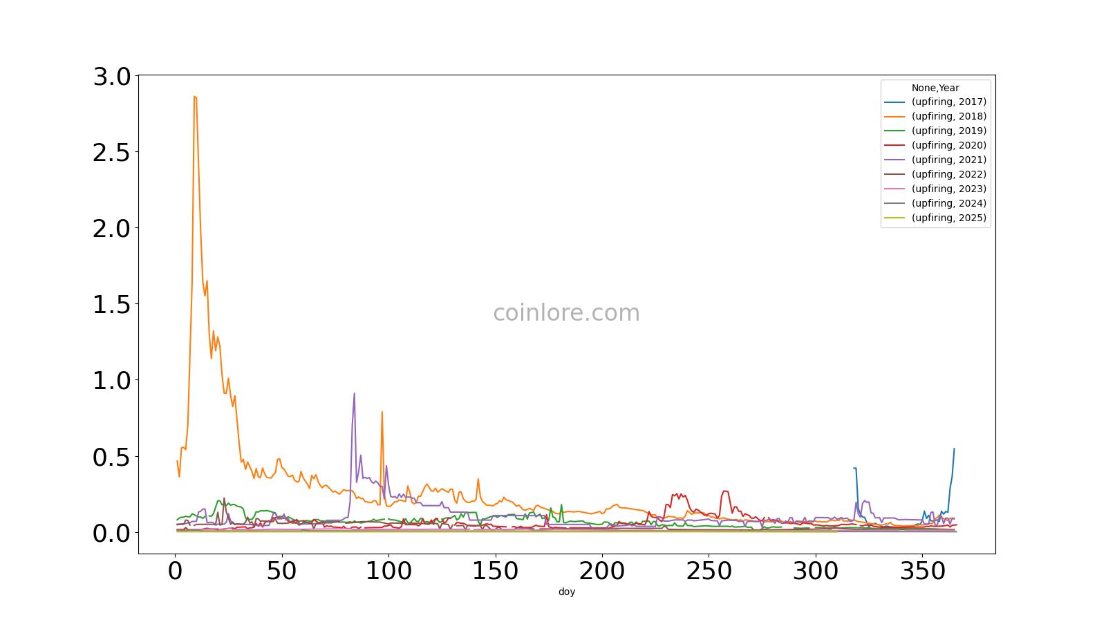 Upfiring Historical year over year chart