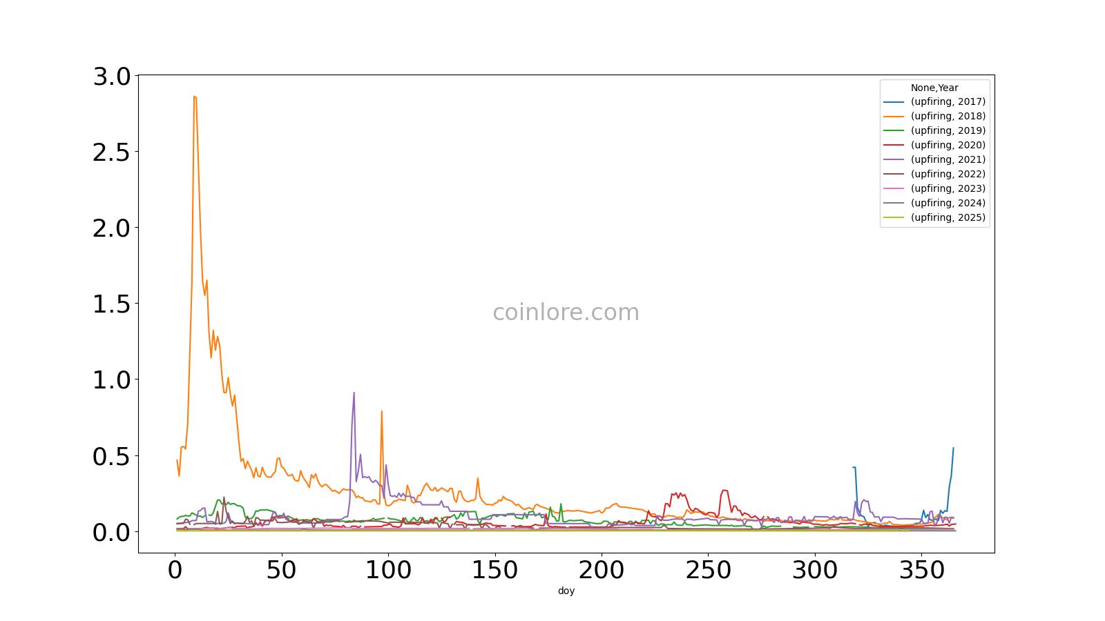 Upfiring Historical year over year chart