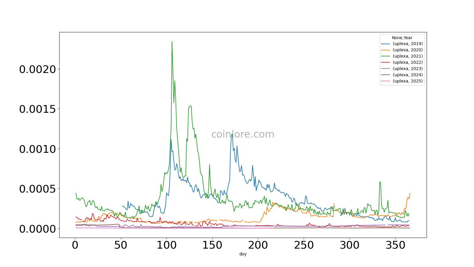 Year Over Year uPlexa Price