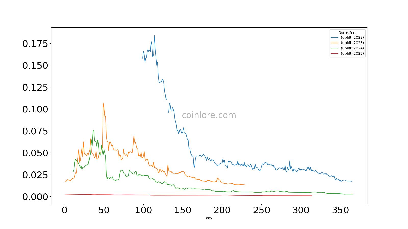 Uplift Historical year over year chart