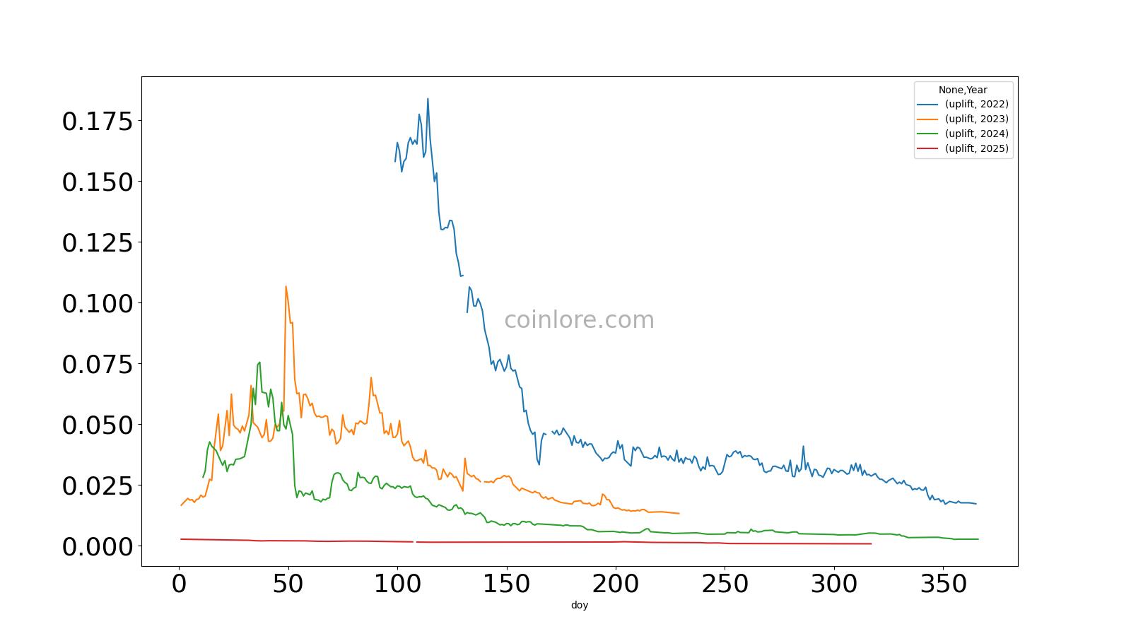 Uplift Historical year over year chart