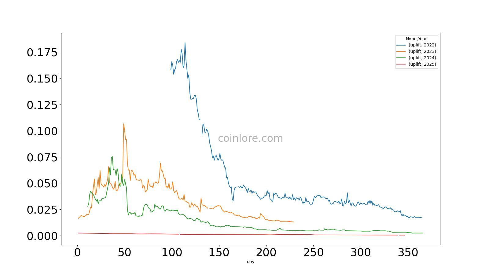 Uplift Year over year price