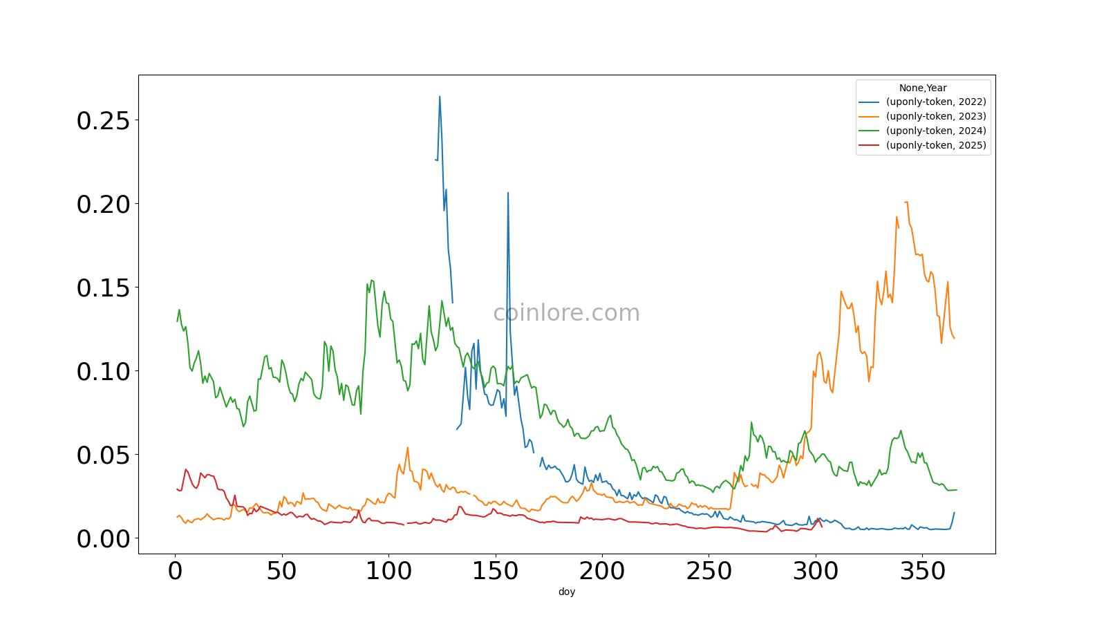 UpOnly Token Historical year over year chart