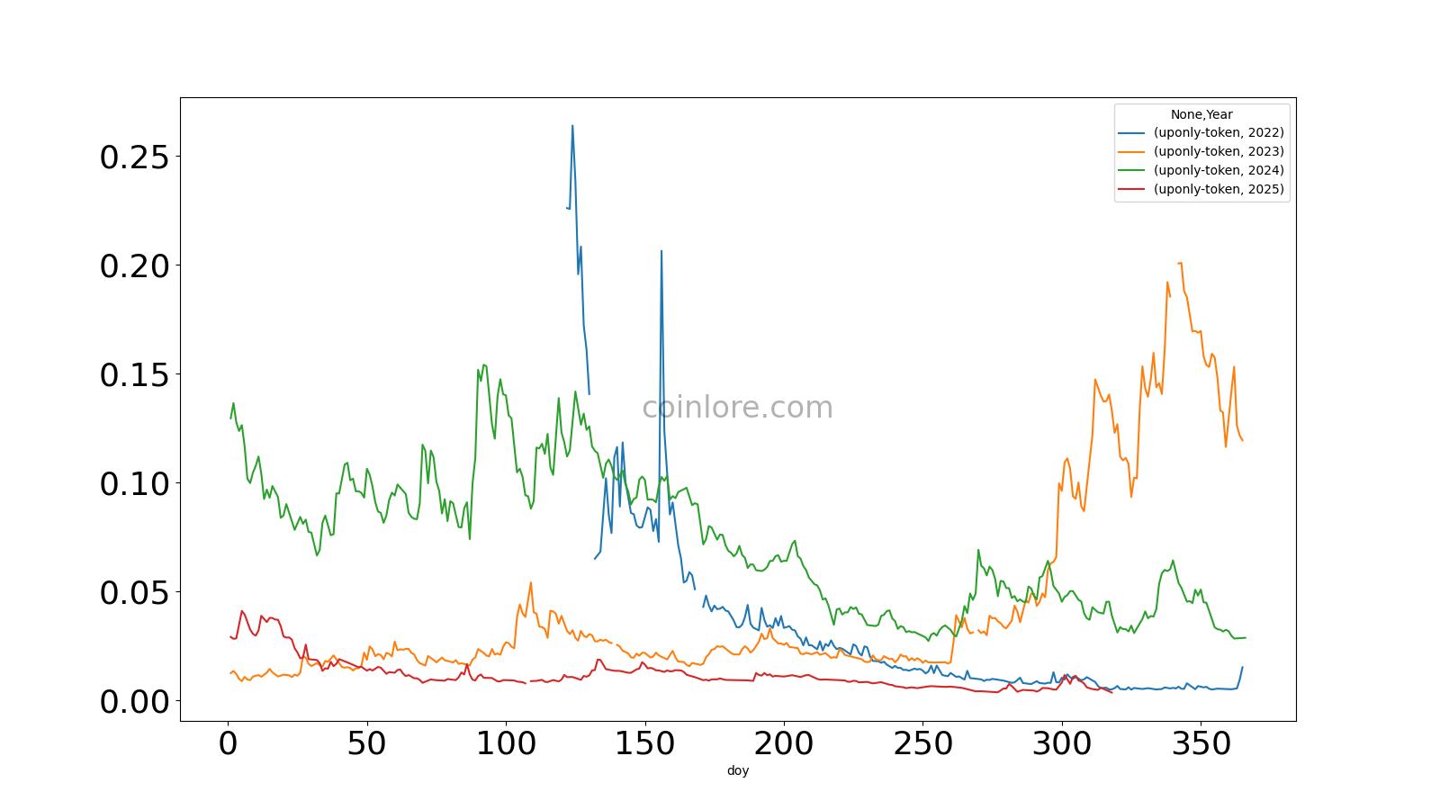 UpOnly Token Year over year price