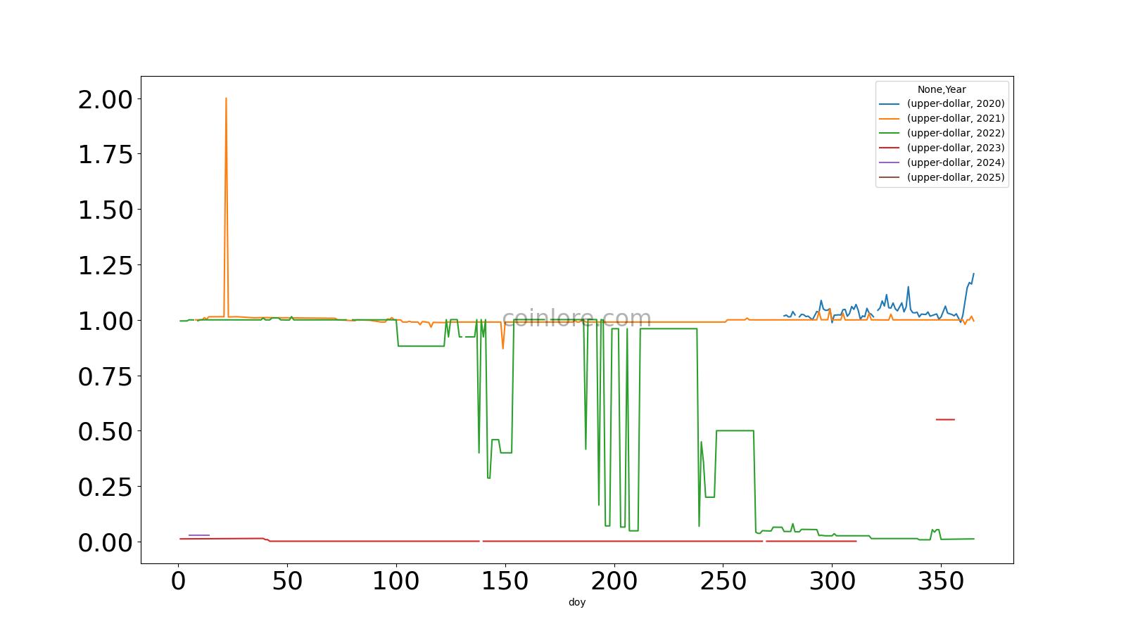 Year Over Year Upper Dollar Price