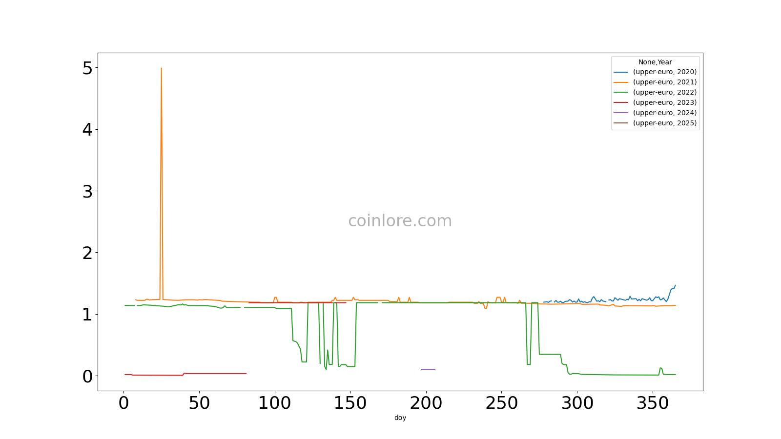 Year Over Year Upper Euro Price