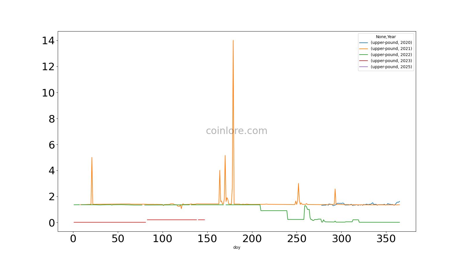 Year Over Year Upper Pound Price