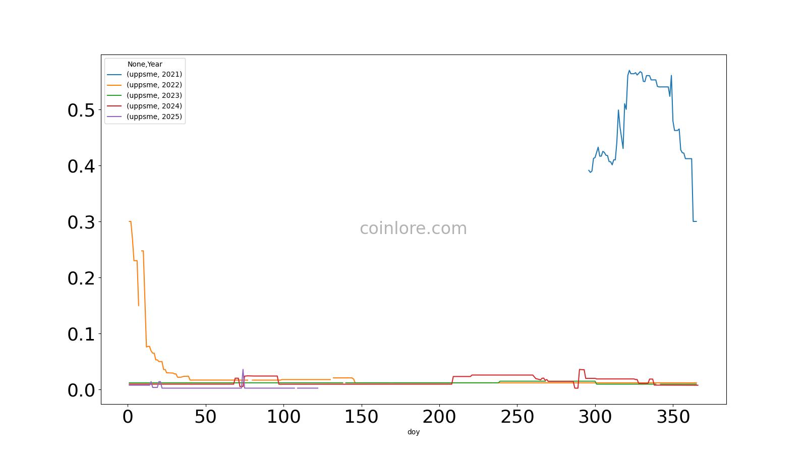 Year Over Year UppsMe Price