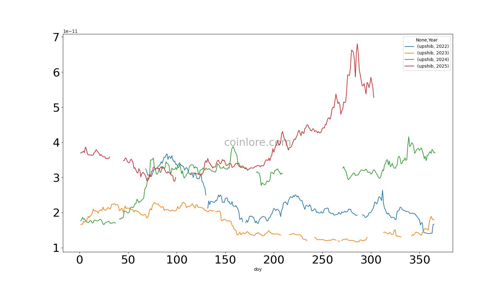 UpShib Historical year over year chart
