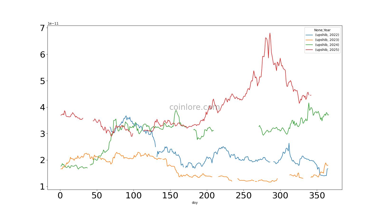 UpShib Historical year over year chart