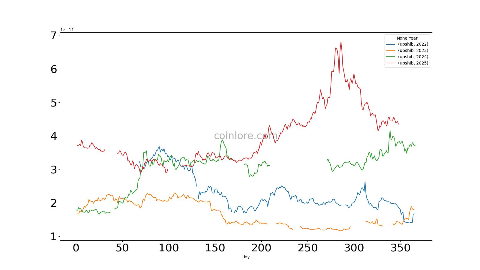 UpShib Historical year over year chart