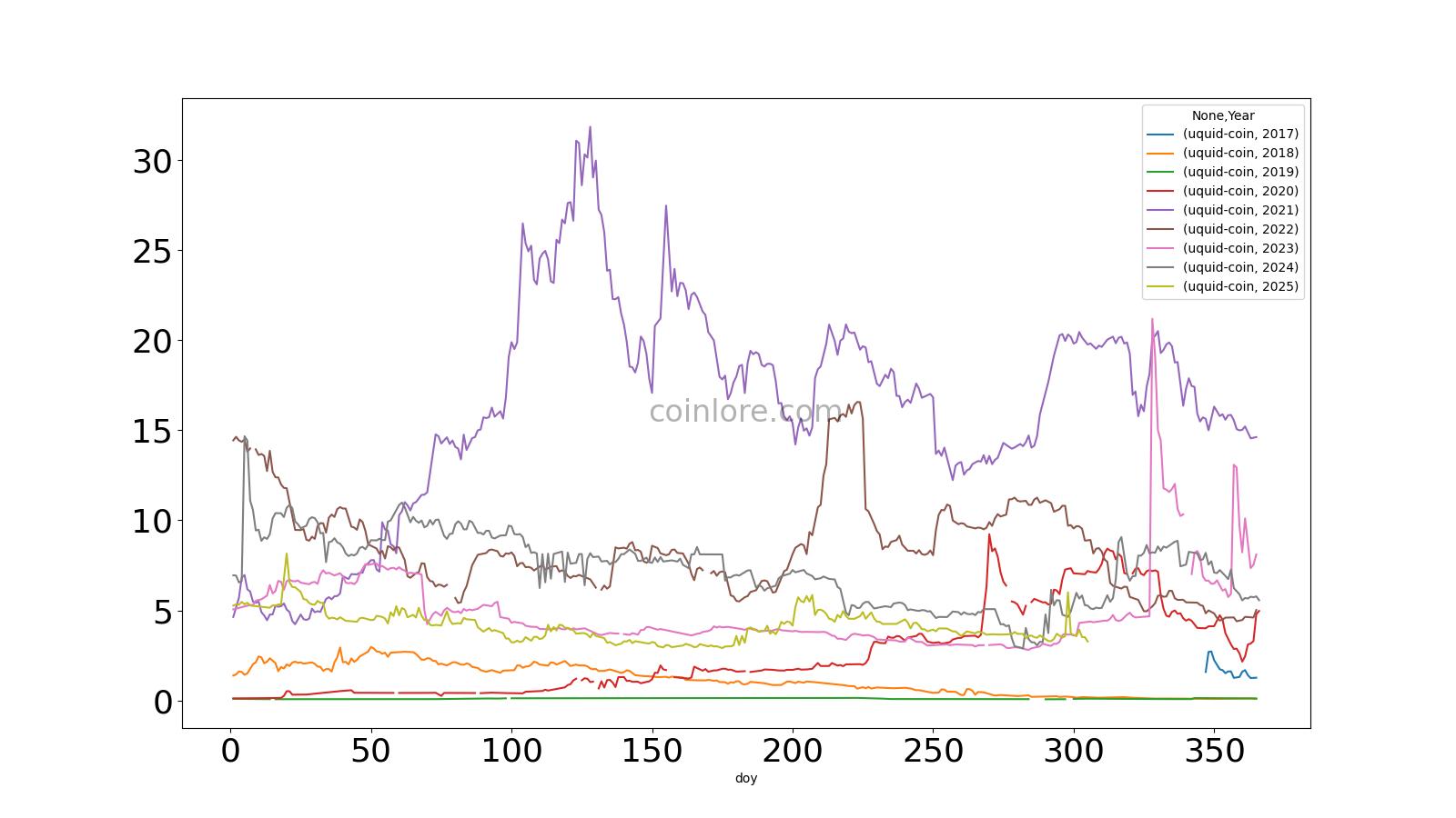 Uquid Coin Year over year price