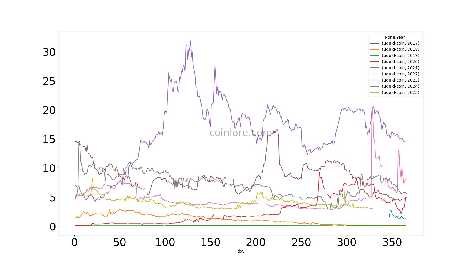 Uquid Coin Historical year over year chart