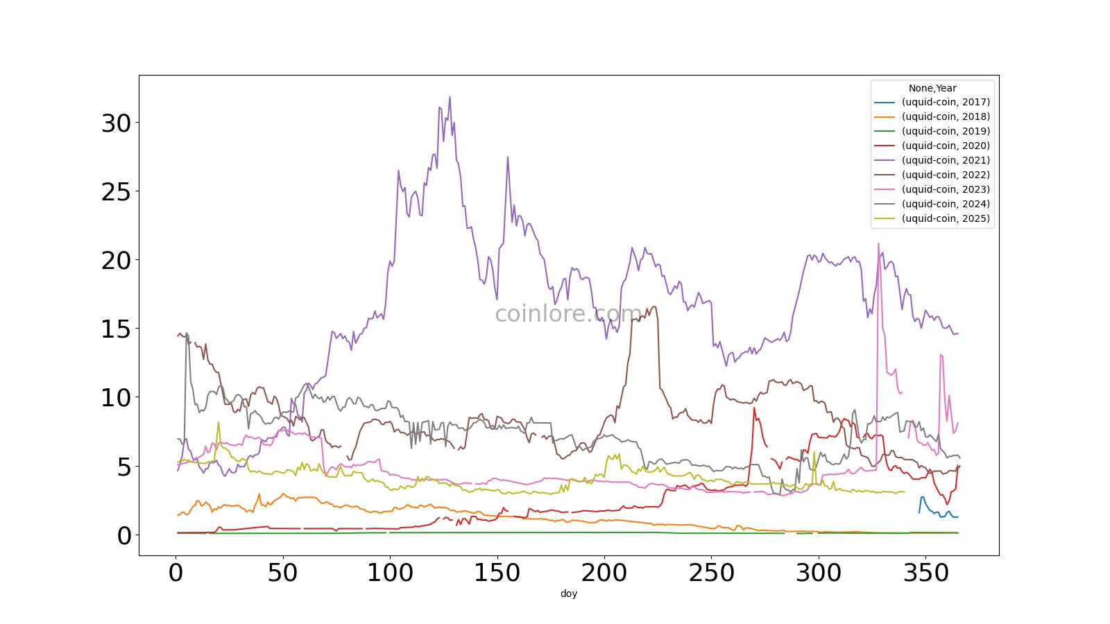 Uquid Coin Historical year over year chart