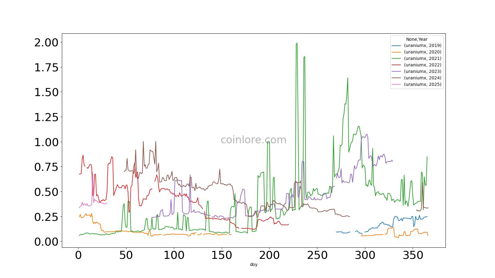 Year Over Year UraniumX Price