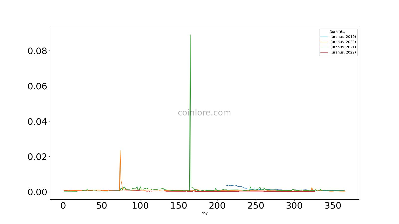 Year Over Year Uranus Price