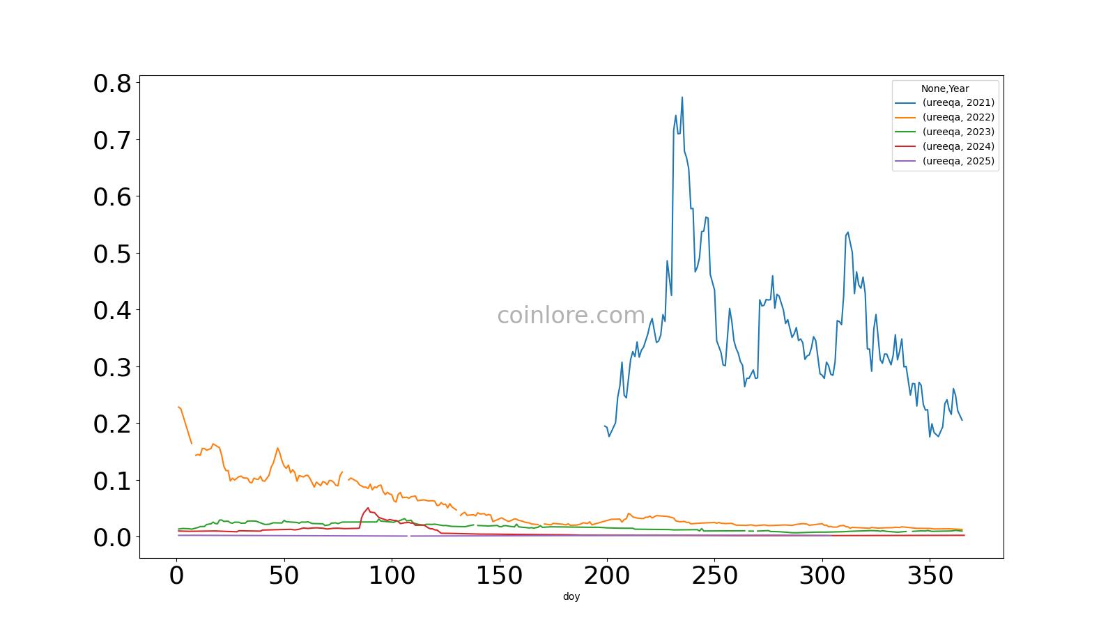 UREEQA Historical year over year chart