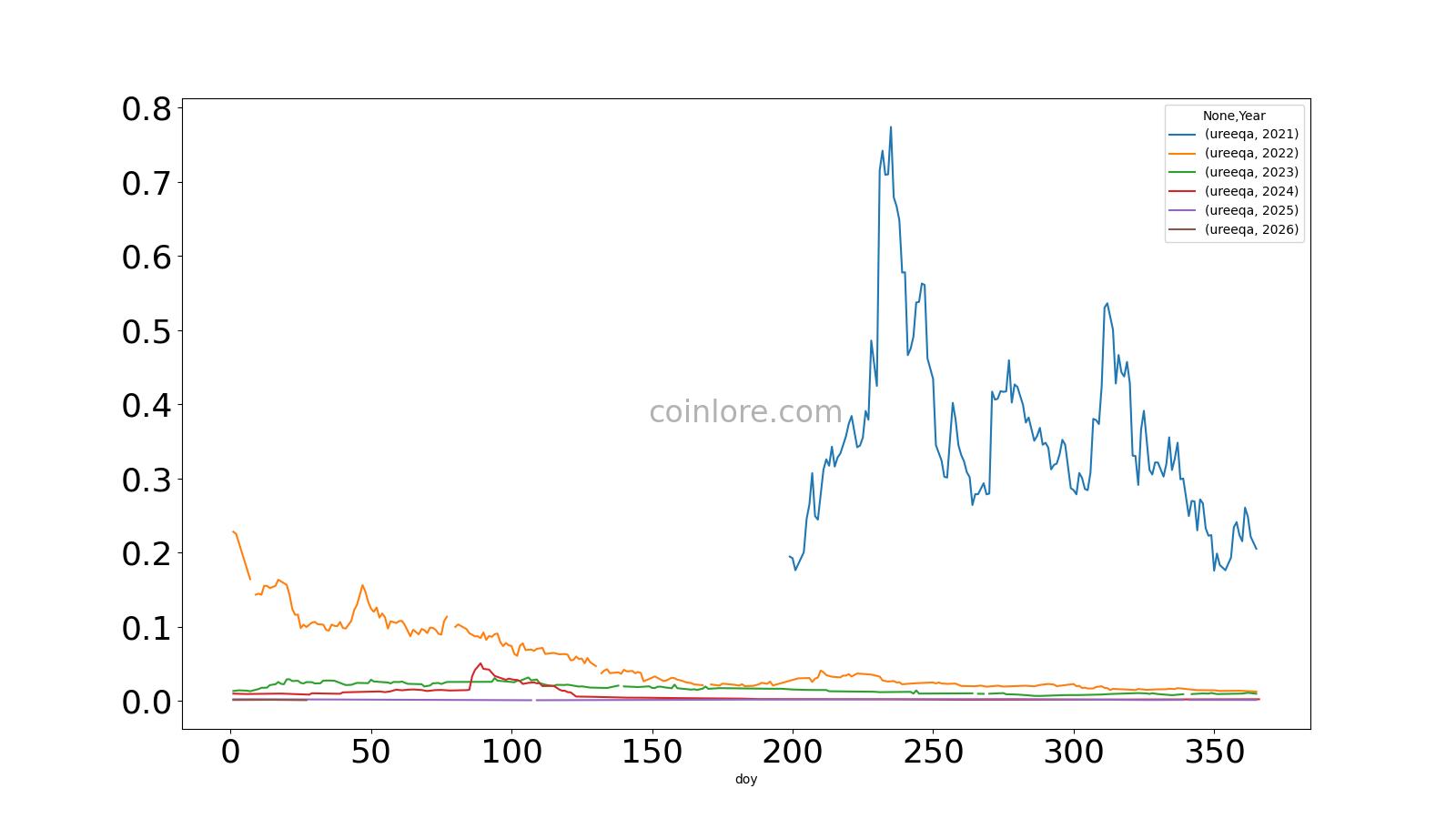 UREEQA курс год за годом