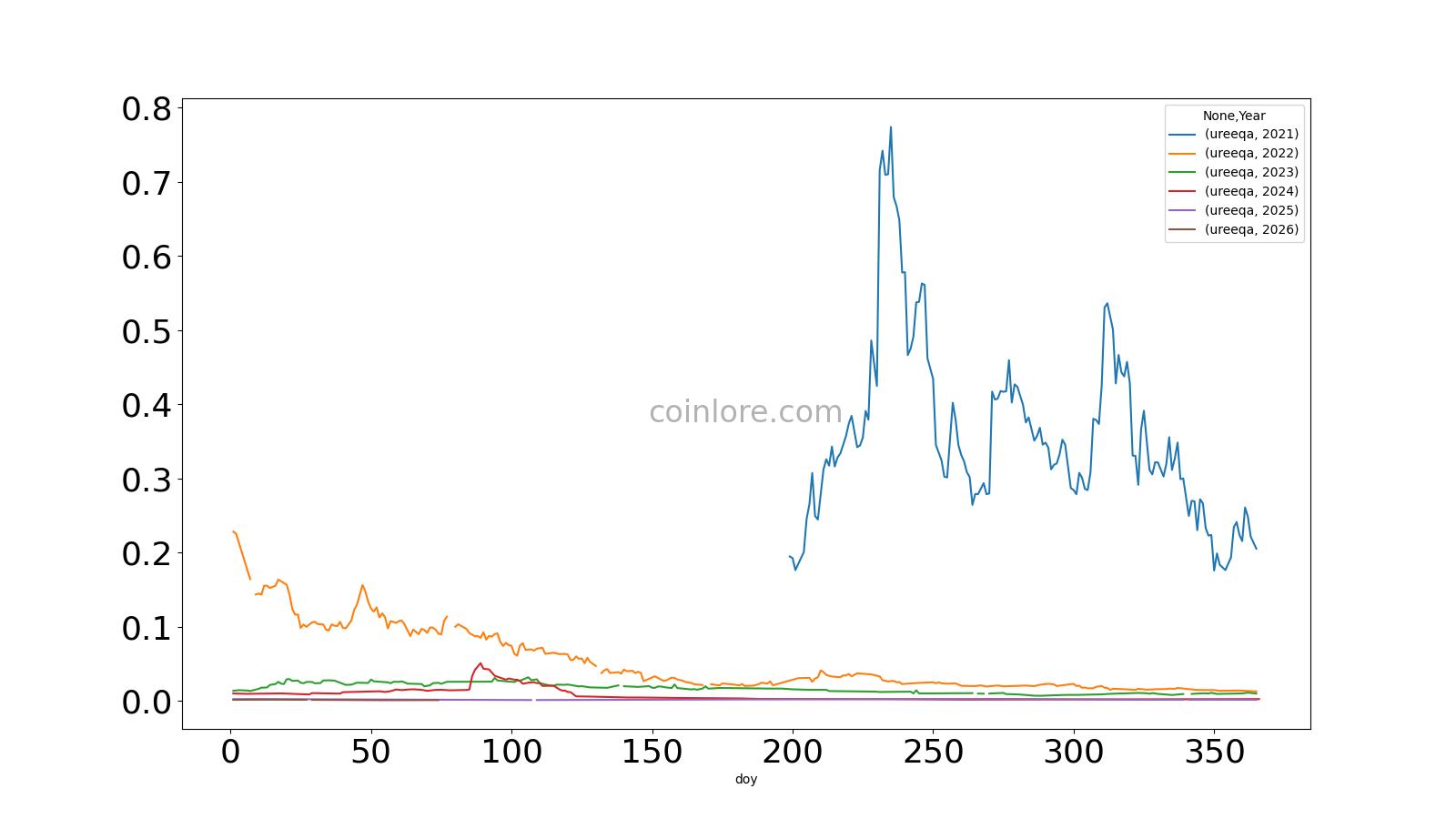 UREEQA курс год за годом