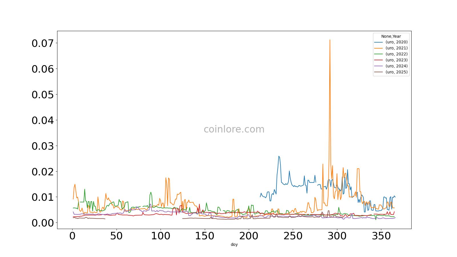 Uro Historical year over year chart