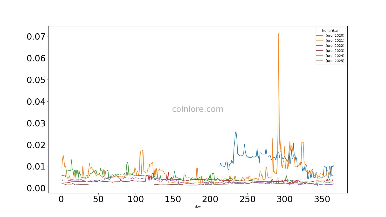 Uro Historical year over year chart