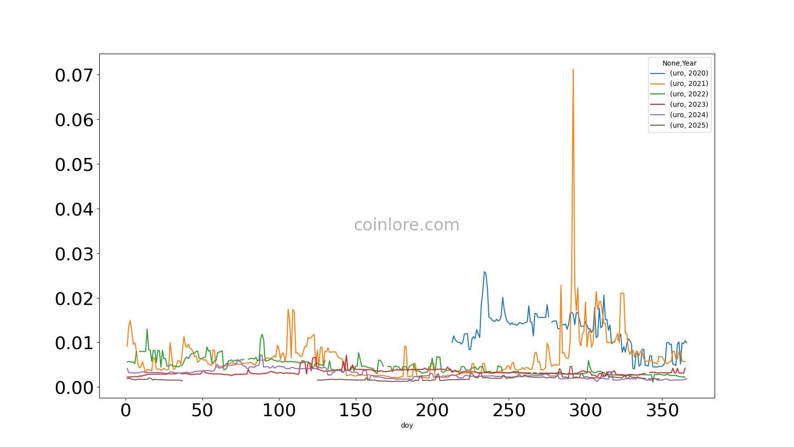 Year Over Year Uro Price