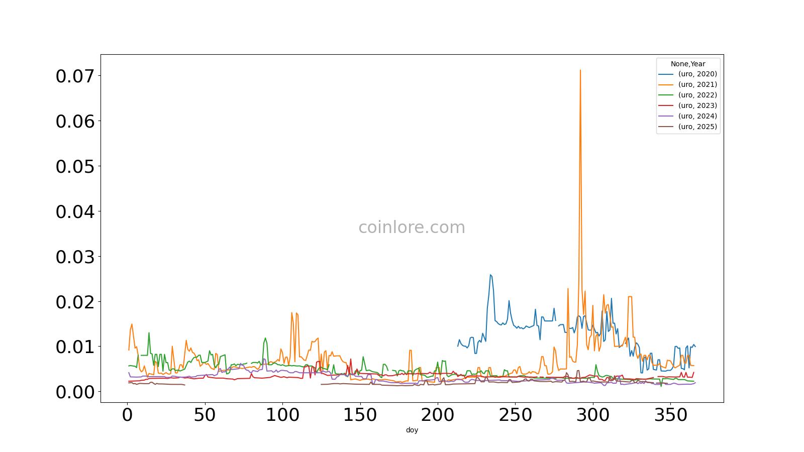 Year Over Year Uro Price
