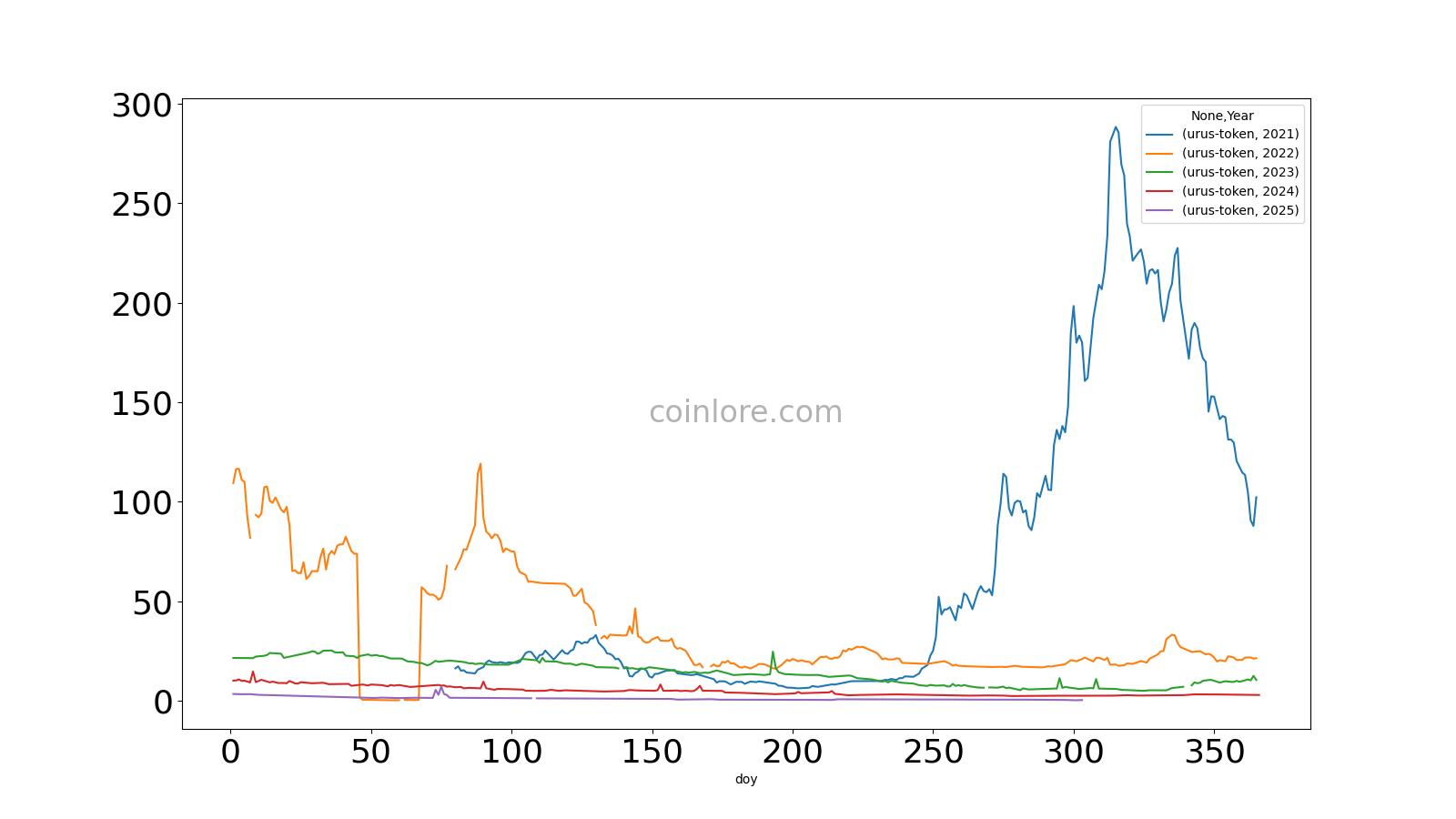 Urus Token Historical year over year chart