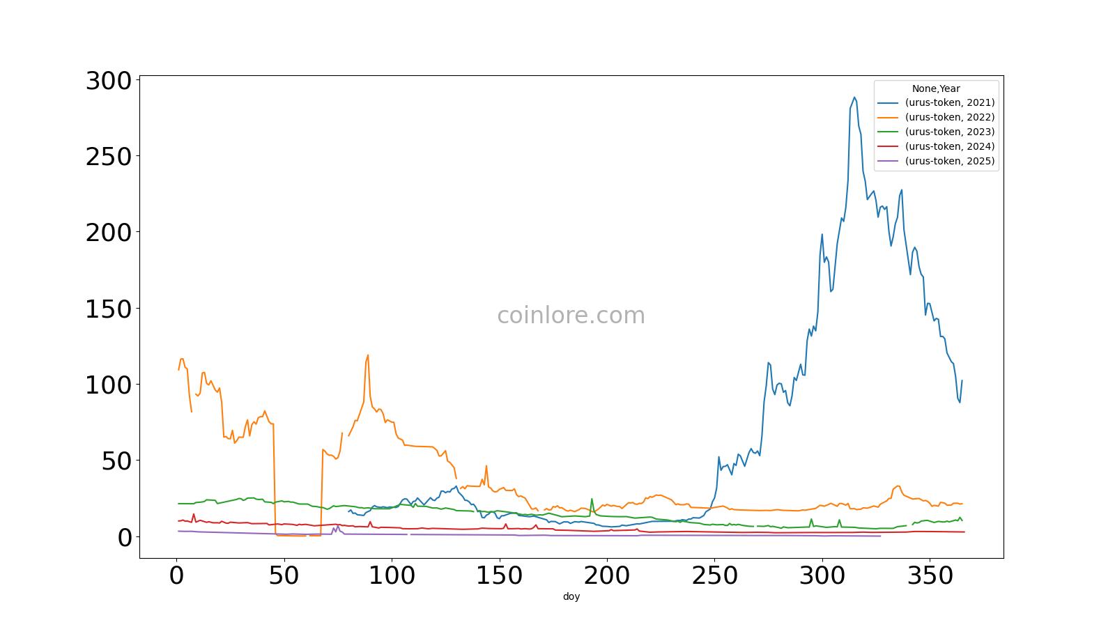 Year Over Year Aurox Token Price