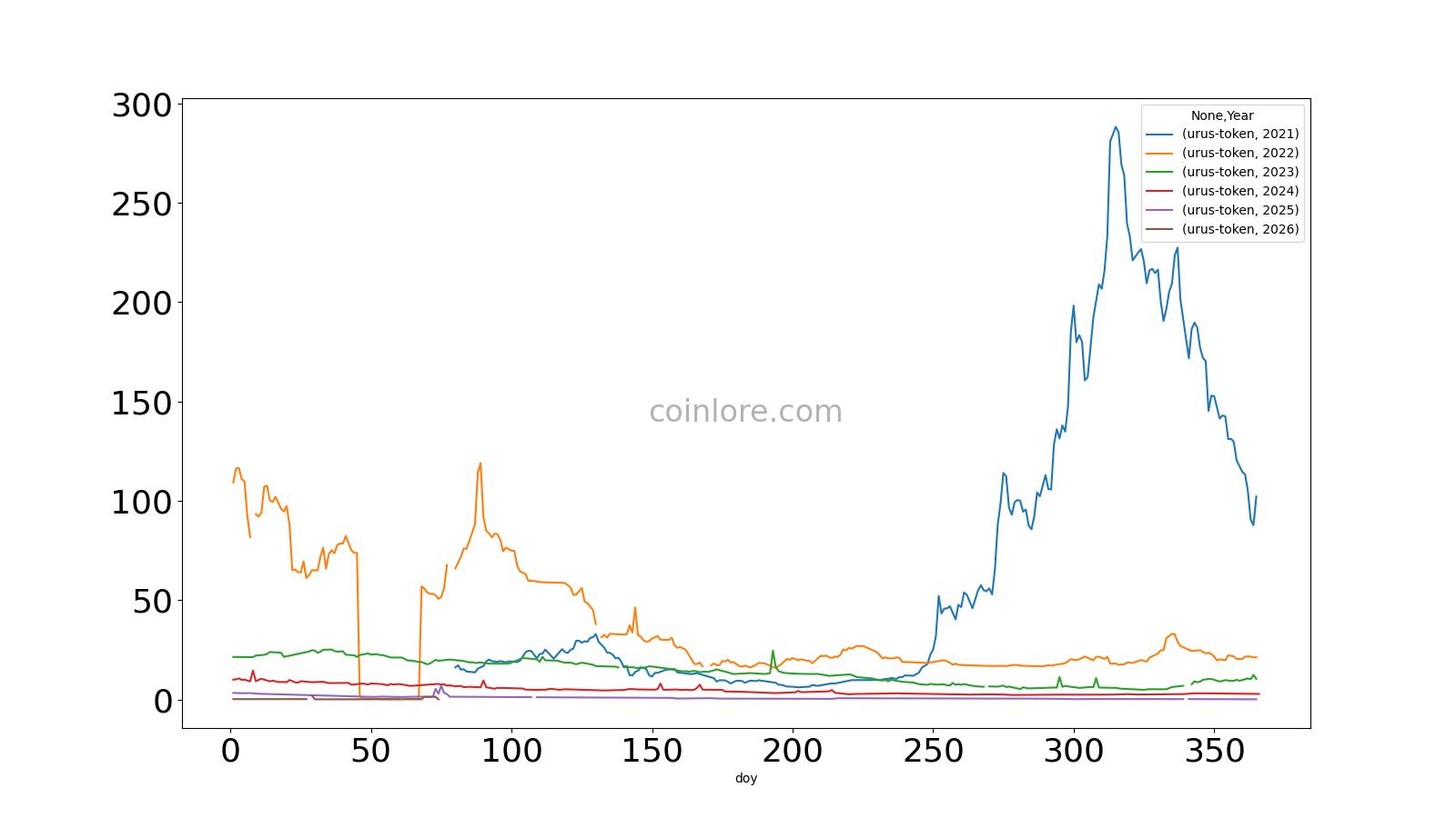 Aurox Token курс год за годом