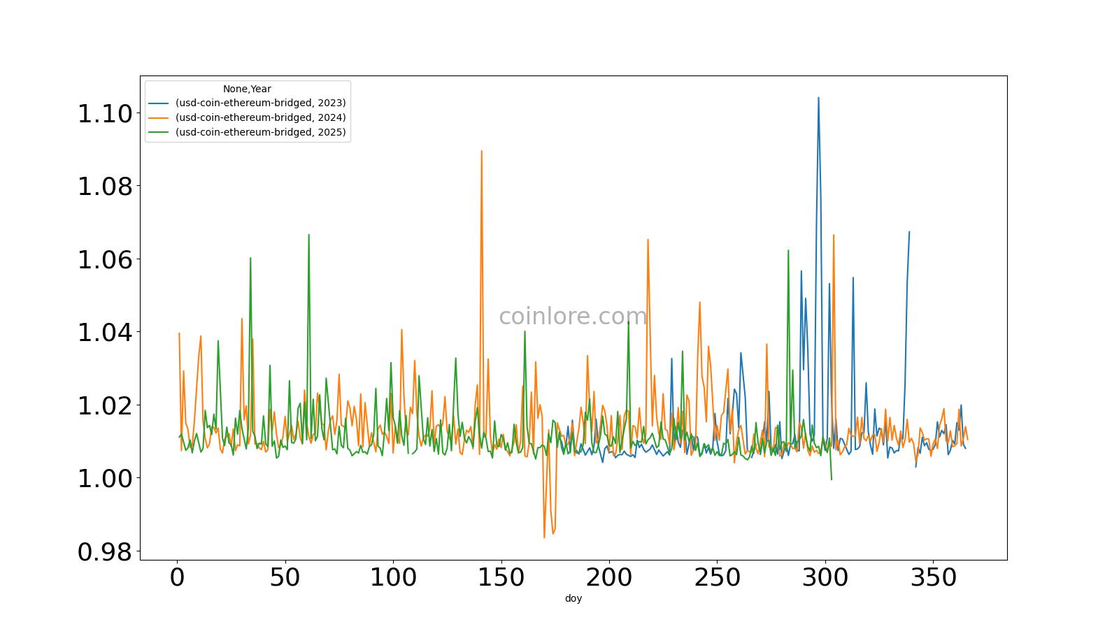Bridged USDC (Arbitrum) Historical year over year chart