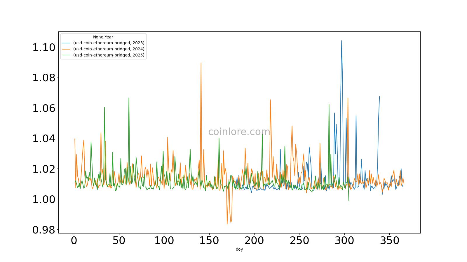 Year Over Year Bridged USDC (Arbitrum) Price